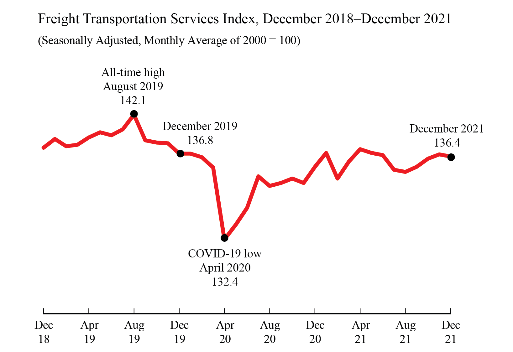 Freight Transportation Services Index, December 2016 - December 2021 | Bureau of Transportation ...